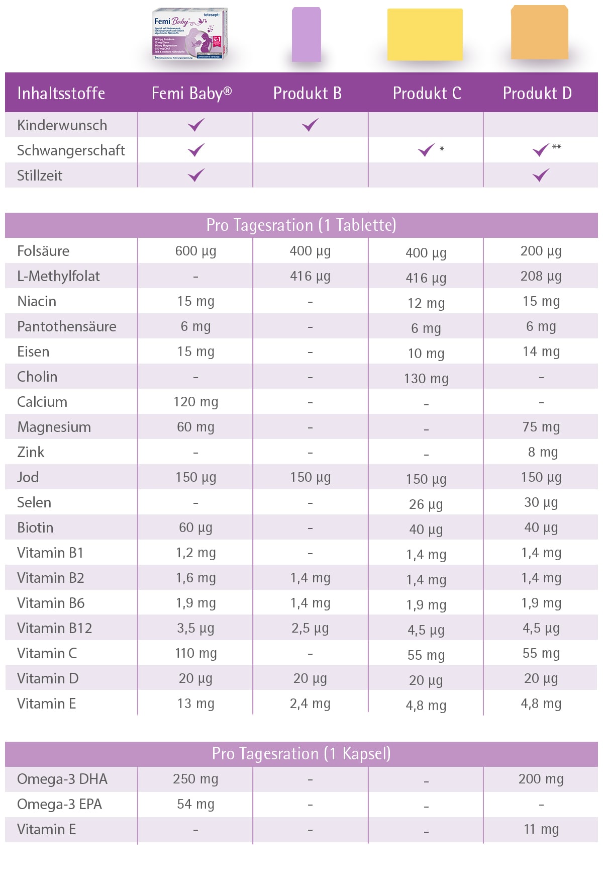 Produktvergleich | Femi Baby®